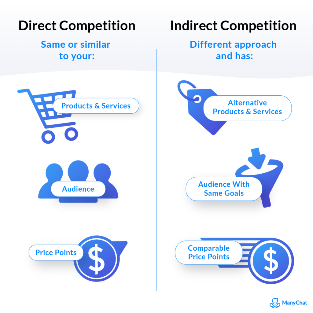 Difference Between Direct vs Indirect Competition | ManyChat